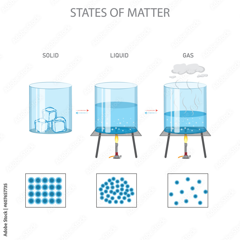 States of matter are solid, liquid, and gas, distinguished by the ...