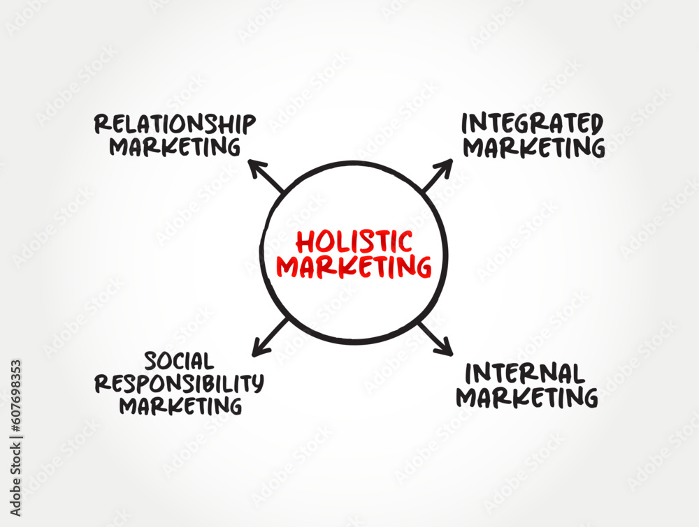 Holistic Marketing is a marketing strategy that considers the whole of ...