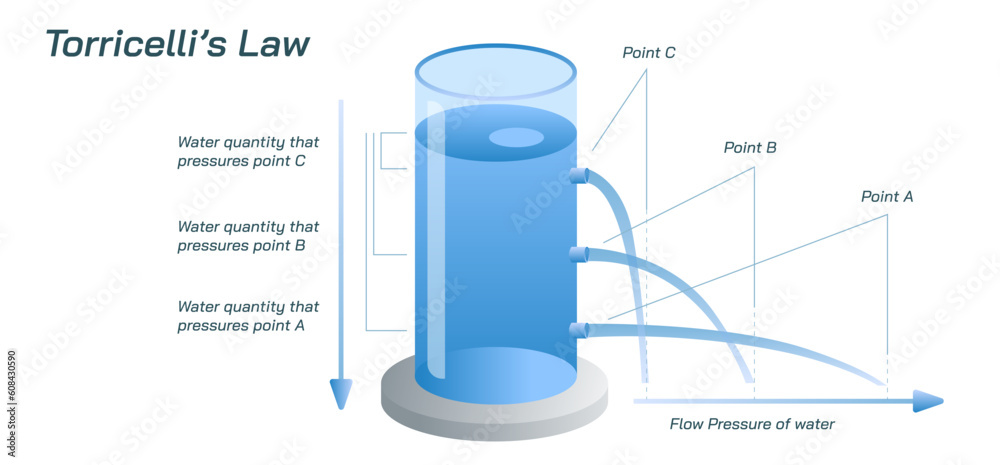 Torricelli's law formula and derivation. Fluid dynamics, forces and ...