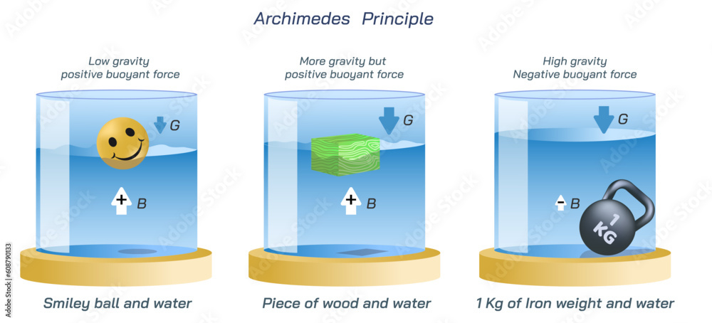 Archimedes law formula and derivation. Fluid dynamics, forces and ...