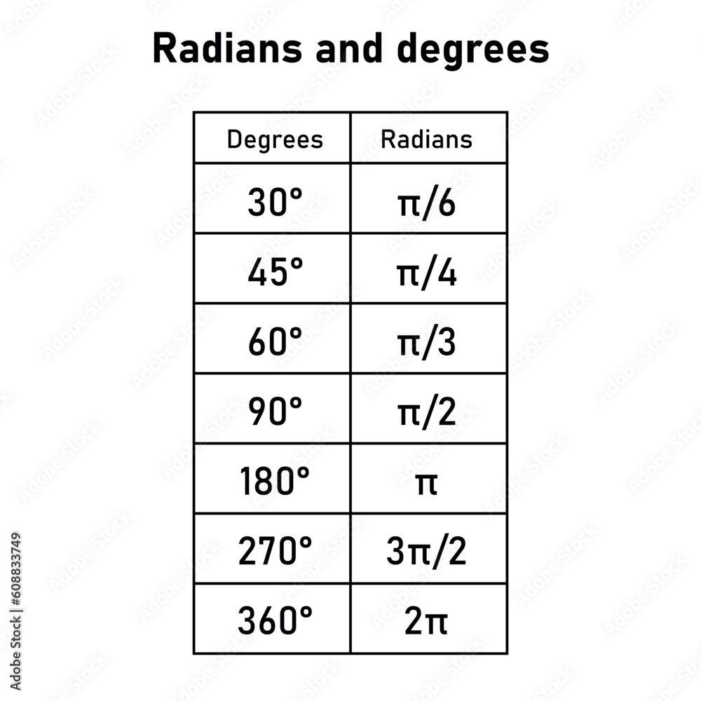Radians and degrees. Degree radian conversion table. Mathematics ...