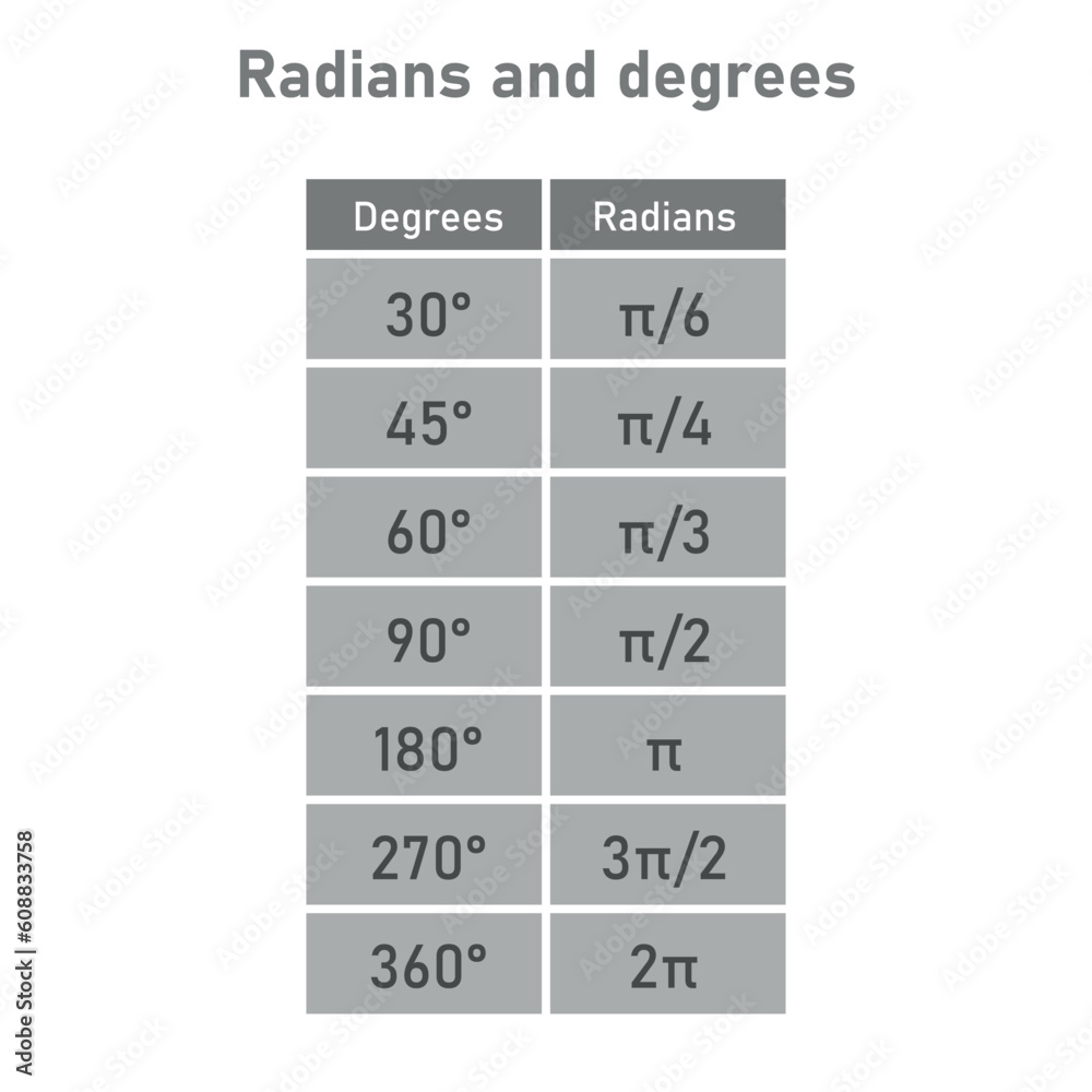 Radians and degrees. Degree radian conversion table. Mathematics ...