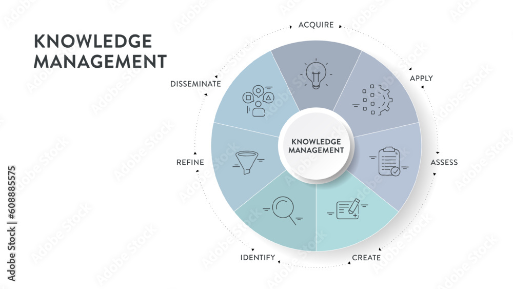 Knowledge management systems or KMS infographic diagram banner template ...