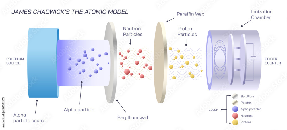 James Chadwick Atomic Model