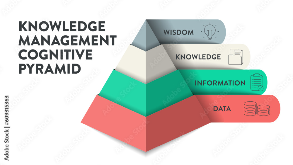 Knowledge management cognitive pyramid infographic diagram banner ...