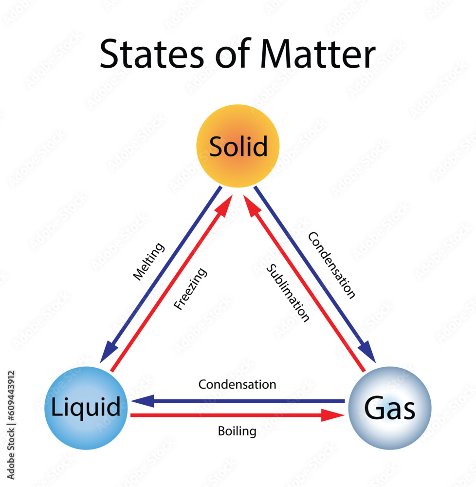 illustration of chemistry and physics, States of matter, Molecules in ...
