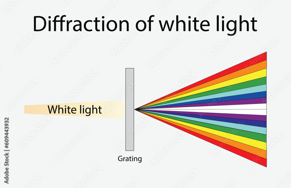 illustration of physics, Diffraction of white light, Dispersion ...