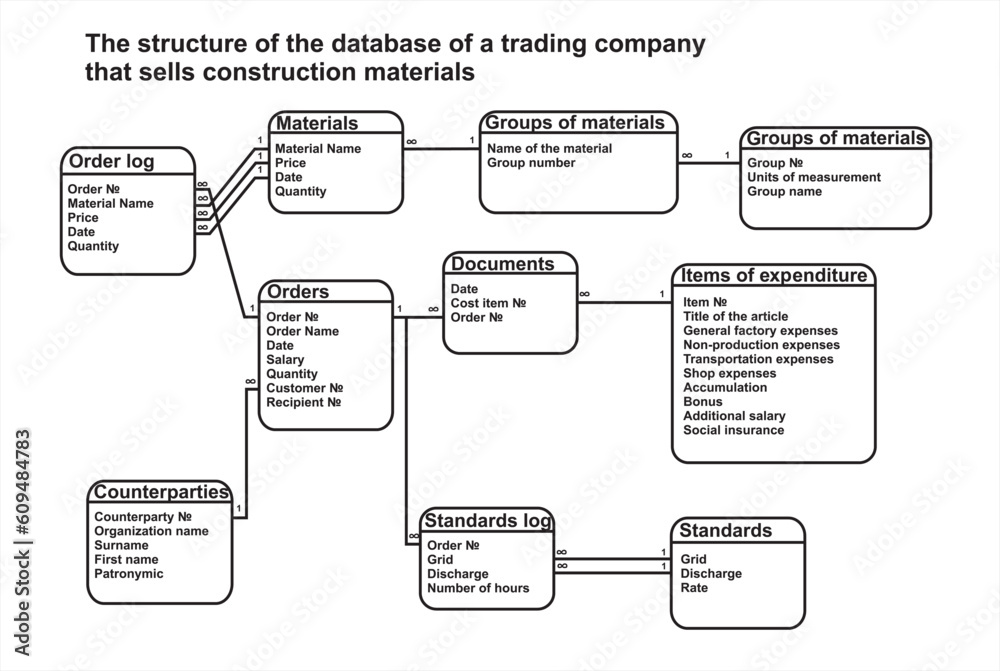 The structure of the database of a trading company that sells ...