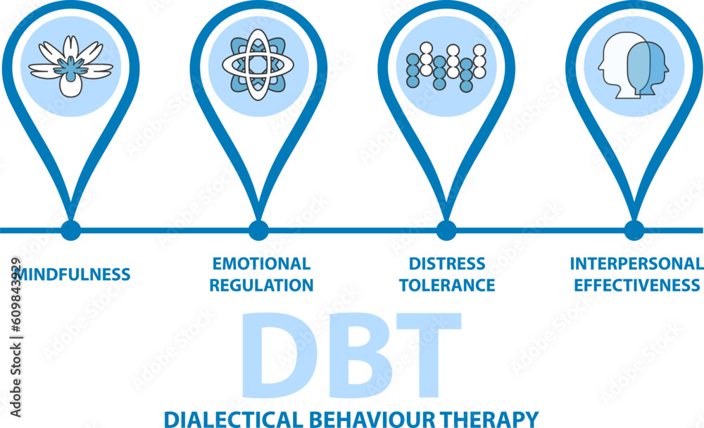 Dialectical Behavioral Therapy (DBT) concept. It is a type of Cognitive ...