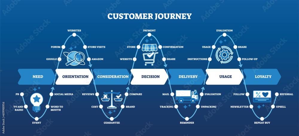 Customer journey map with purchase path and process stages outline diagram. Labeled educational ...