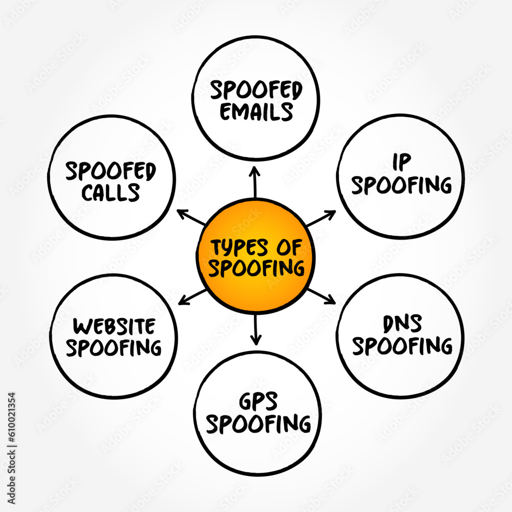 Types of Spoofing - situation in which a person or program successfully ...