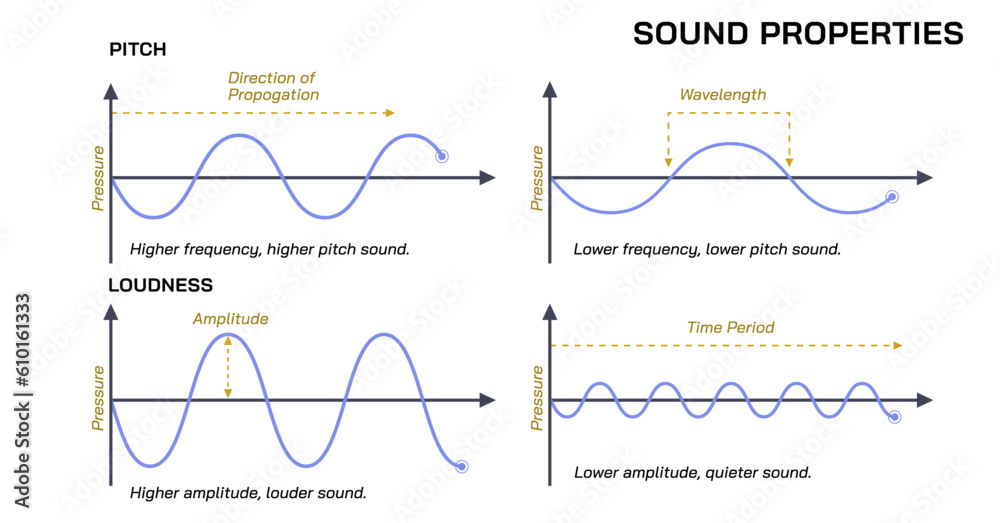 Grafika Wektorowa Stock Types Of Sound Pitch Vector Illustration Grafika Wektorowa Stock Types Of Sound Pitch Vector Illustration