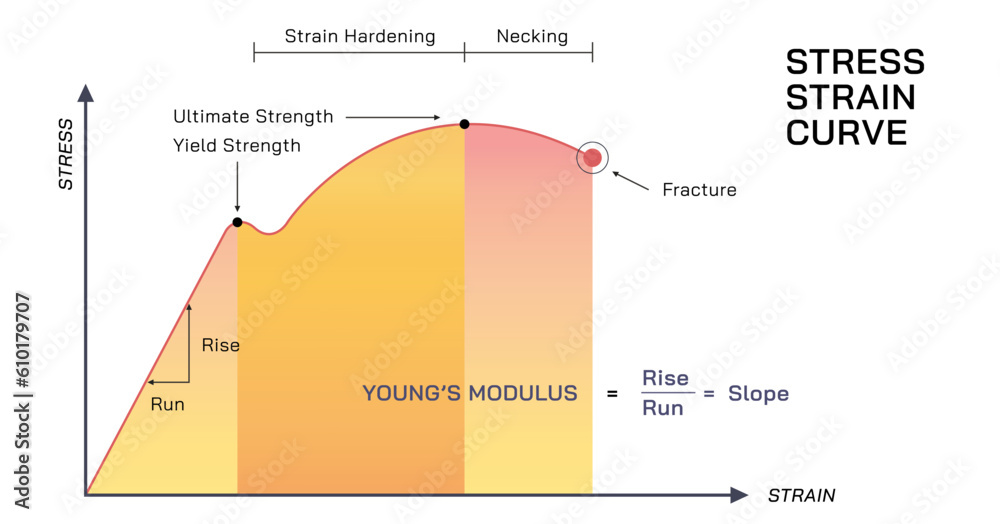 Young's modulus stress and strain curve vector illustration. The ratio ...