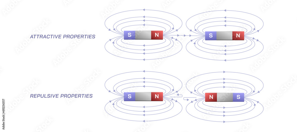 Educational Magnetism Physics Science. Properties of magnets ...