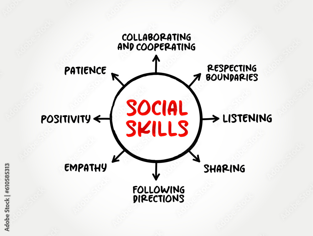 Social Skills are the skills we use everyday to interact and ...