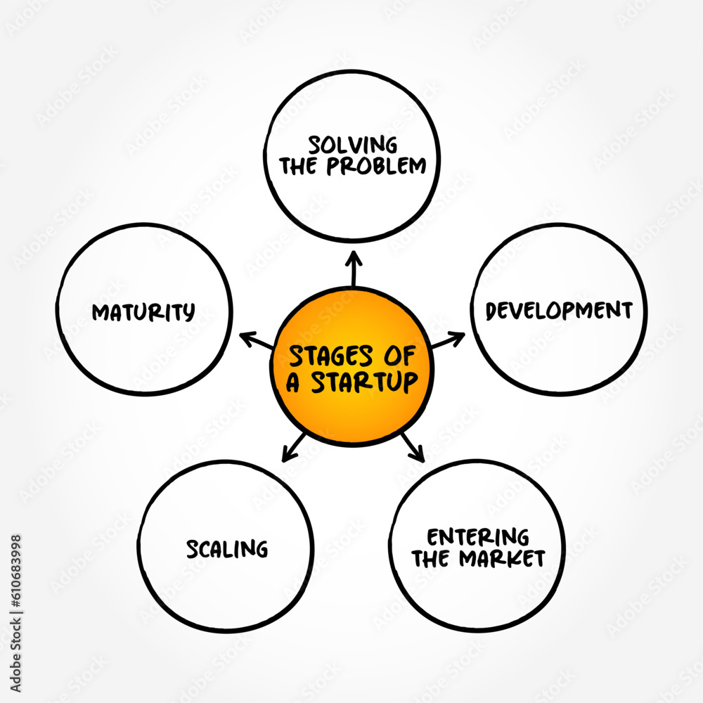 Stages of a startup - company or project undertaken by an entrepreneur ...