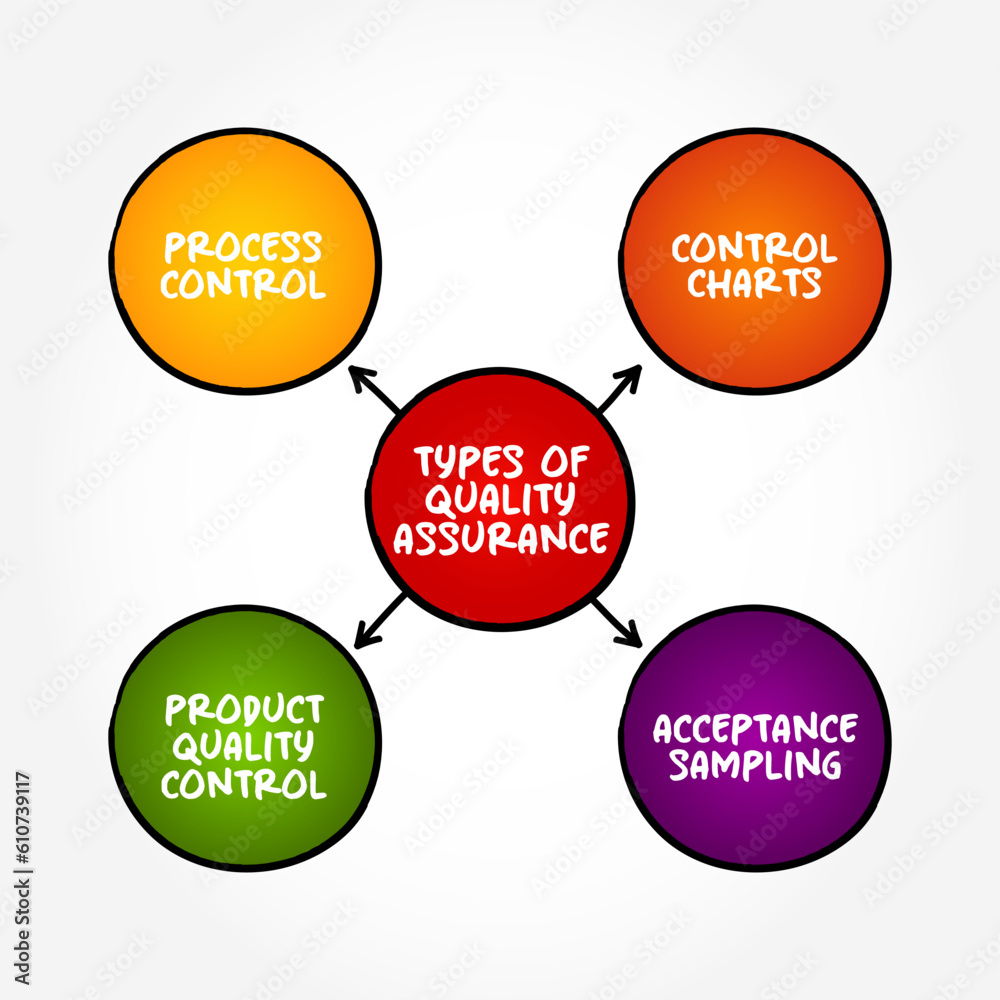 Types of Quality Assurance - systematic process of determining whether ...