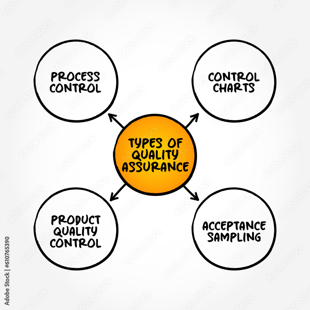 Types of Quality Assurance - systematic process of determining whether ...