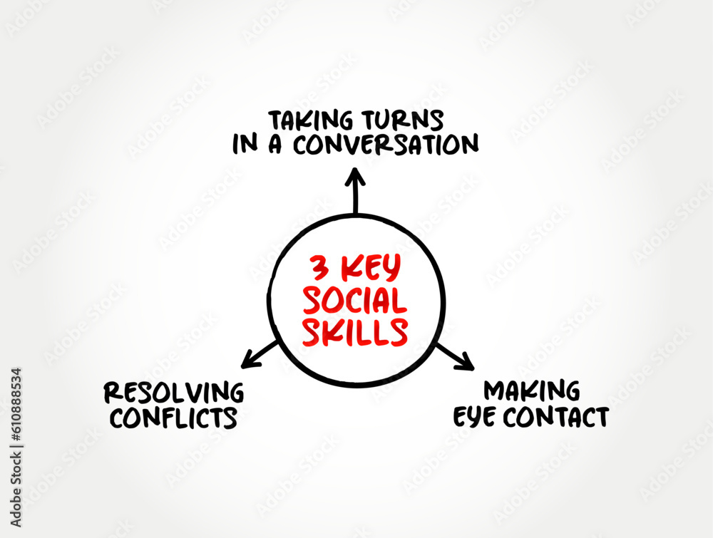 3 Key Social Skills and How to Encourage Them mind map text concept for ...