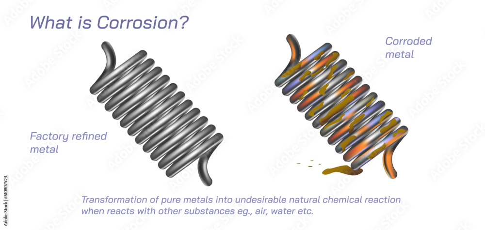 What is corrosion vector illustration with example. Rusting of ...