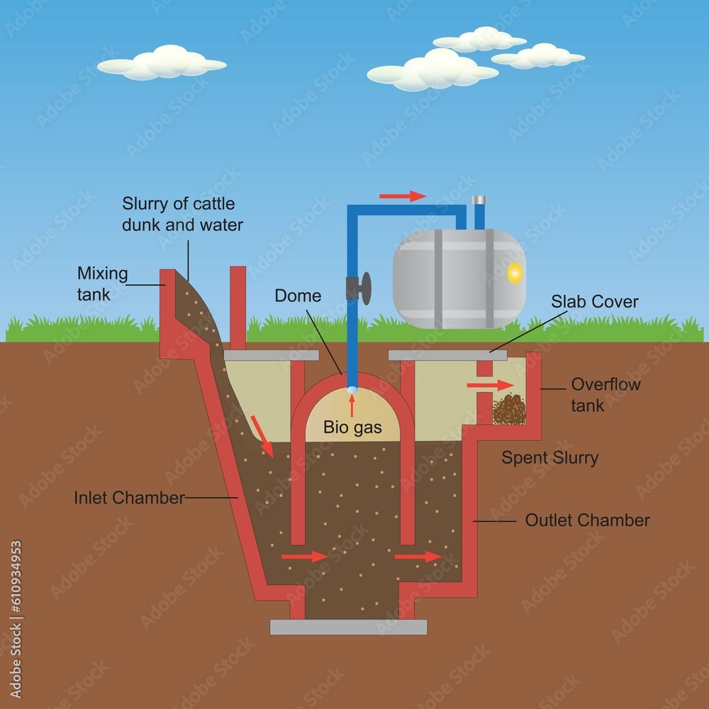 Biogas reactor working principle with underground structure outline ... Biogas reactor working principle with underground structure outline ...