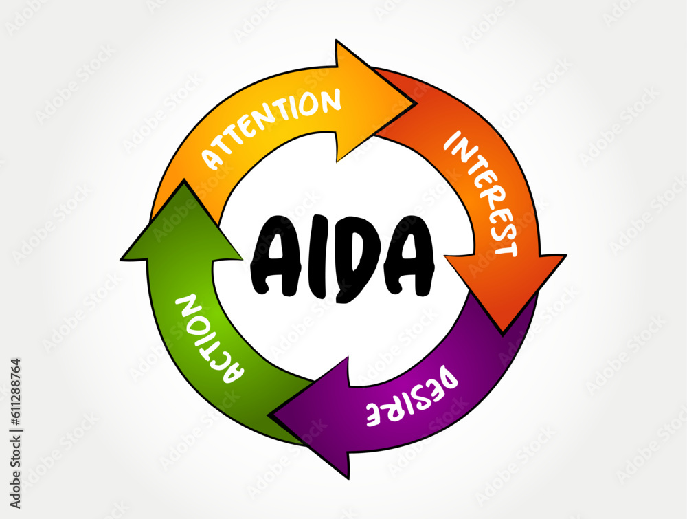 Vecteur Stock AIDA (marketing) Attention Interest Desire Action - one ...
