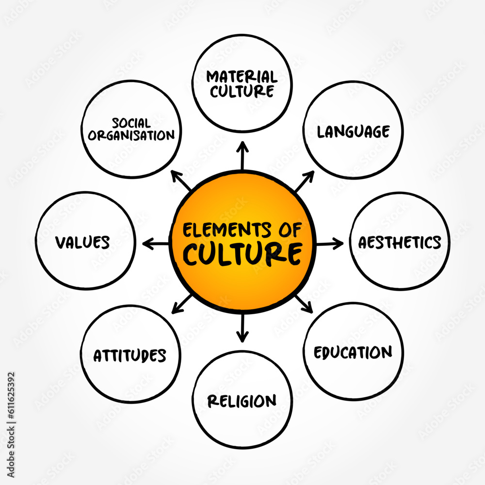 The elements of Culture - the arts and other manifestations of human ...
