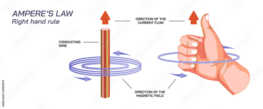 ampere law Scientific laws direction of current flow, thrust or motion ...