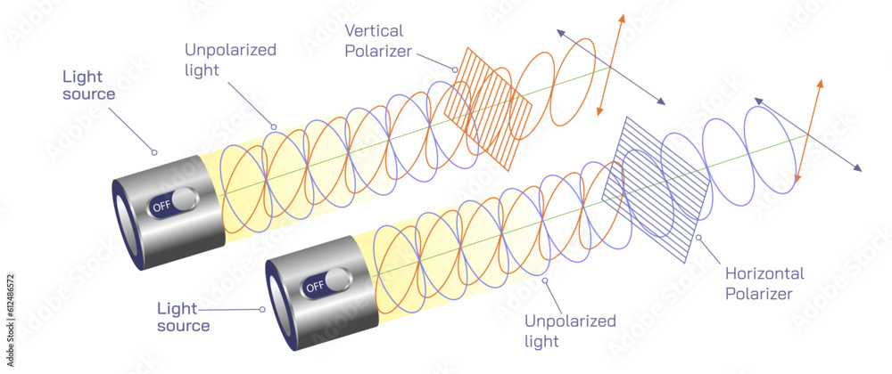 Polarized and unpolarized light vector illustration. Properties of ...