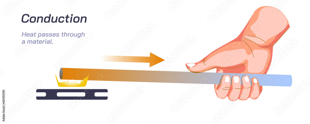 What is thermal conduction? Vector illustration. Heat transfer through ...