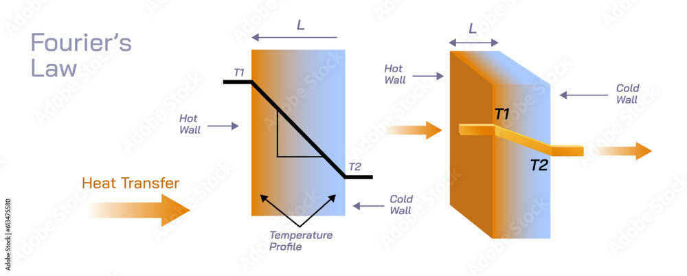 fouriers law of thermal conduction vector illustration. heat transfer ...
