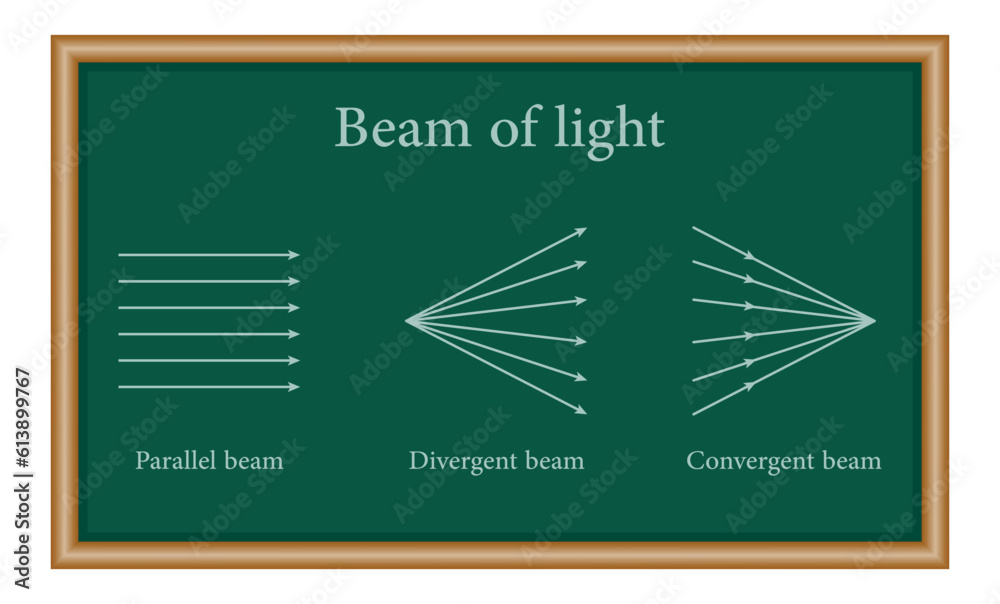 Beam of light rays diagram. Parallel, divergent and convergent beams ...