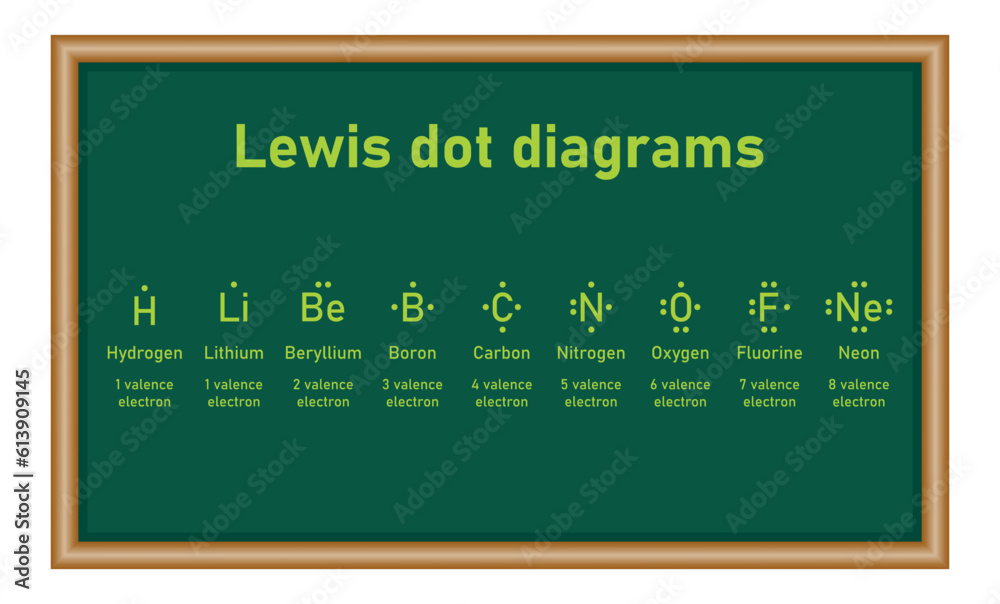 Lewis dot diagrams of elements. Hydrogen, Lithium, Beryllium, Boron ...