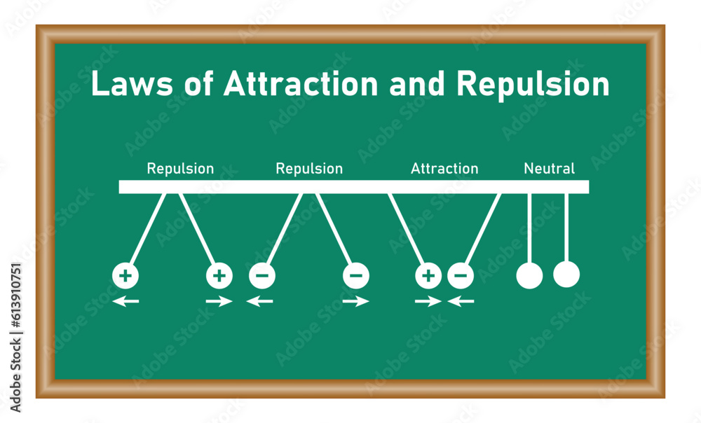 Repulsion and attraction of electric charges. Particles with like ...
