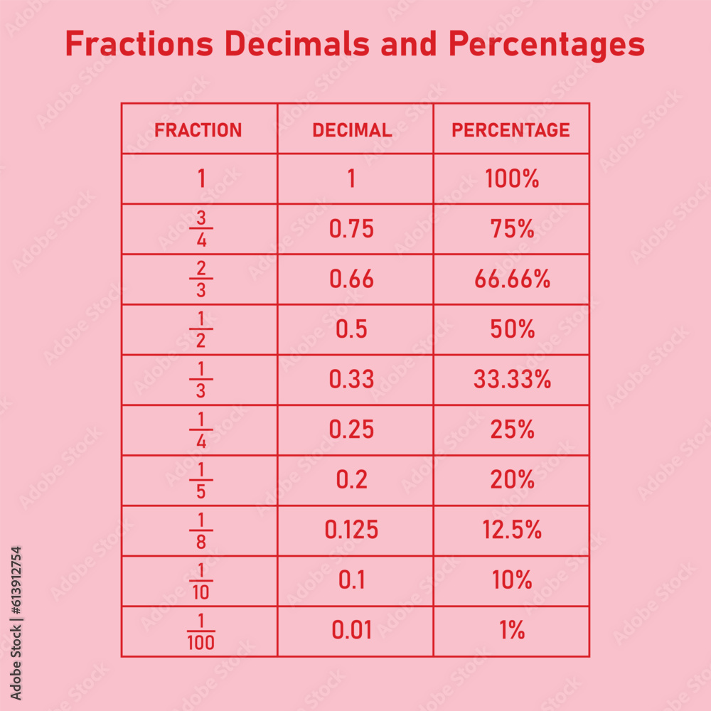 Fractions decimals and percentages conversion table in math ...