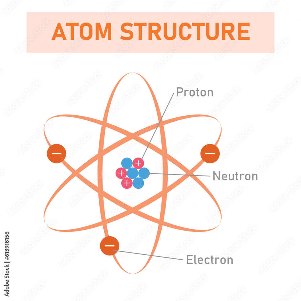 Model of the atom. Proton, neutron, electron and nucleus. The atomic ...