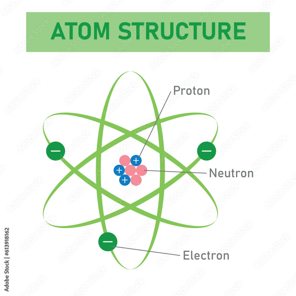 Model of the atom. Proton, neutron, electron and nucleus. The atomic ...