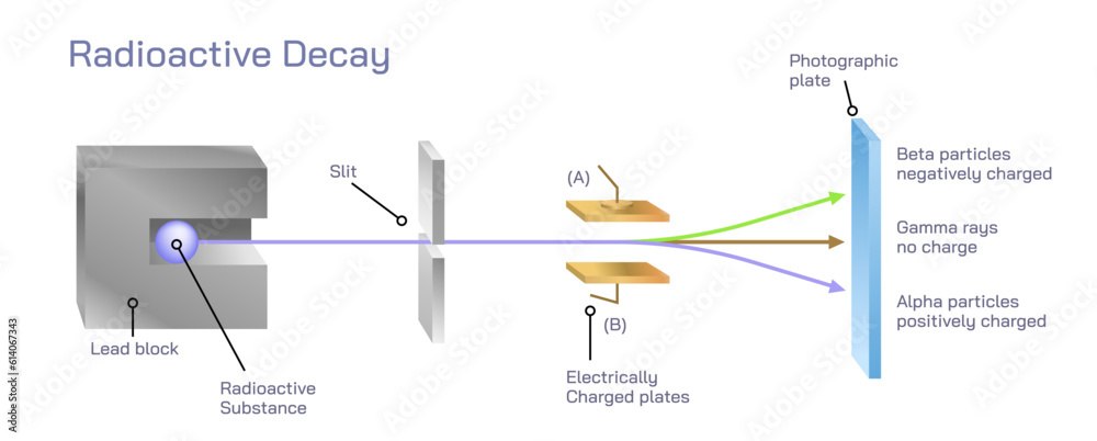 Radioactive decay is the process by which an unstable atomic nucleus ...
