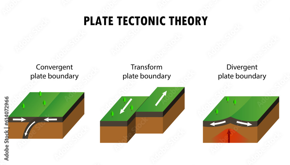 Diagram showing the plate tectonic theory Stock Vector | Adobe Stock