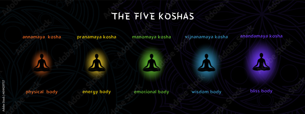 The five koshas info-graphic banner on black background. Layers or ...