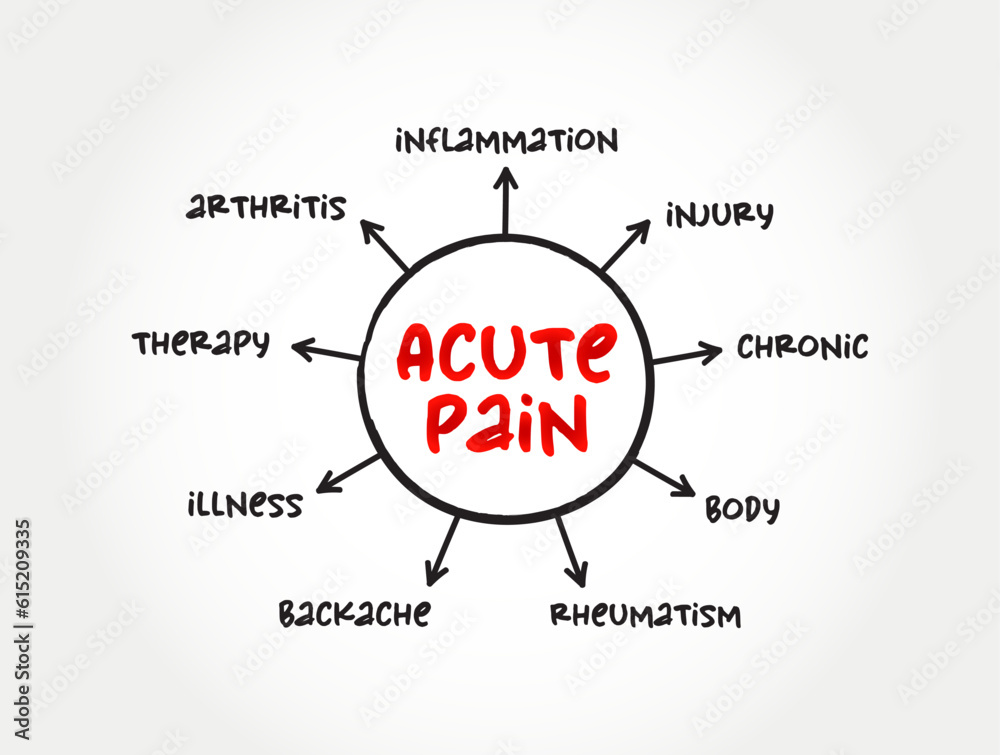 Acute Pain begins suddenly and is usually sharp in quality, mind map ...