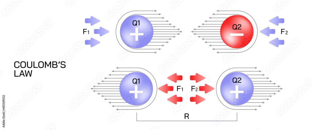 Coulomb's law, Coulomb's inverse- square law, or coulomb force vector ...