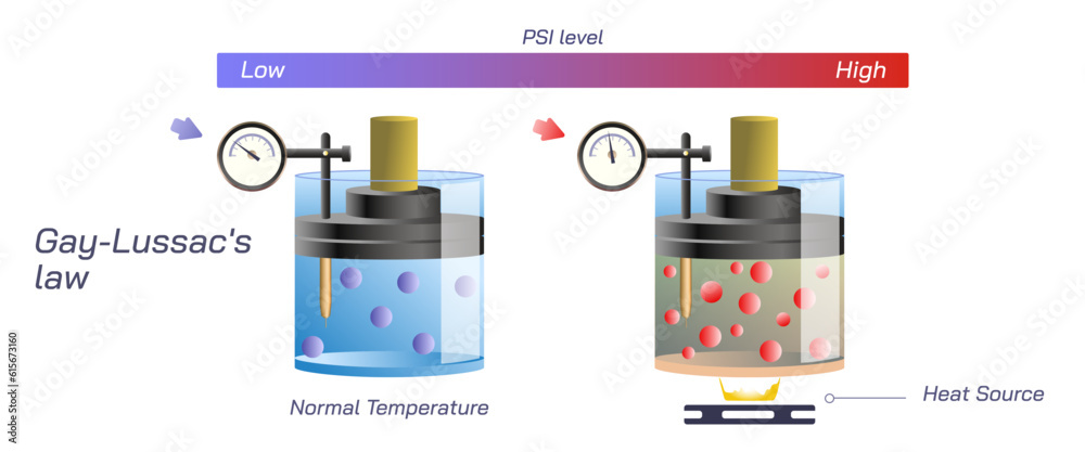 Gay-Lussac's law vector illustration. Relationship between temperature ...