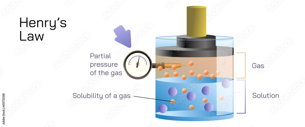 Henry's law is a gas law that states that the amount of dissolved gas ...