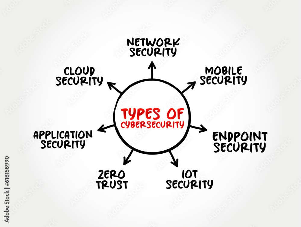 Poster Types of Cybersecurity mind map, text concept for presentations and reports – Wall Art ...