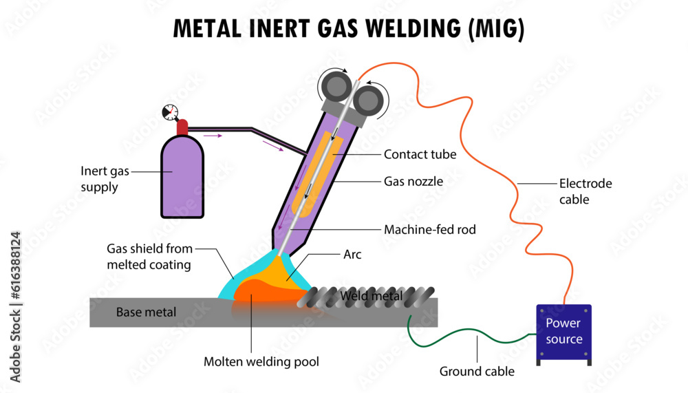 Póster Diagram of Metal inert gas welding (MIG) – Cuadro para Pared ...