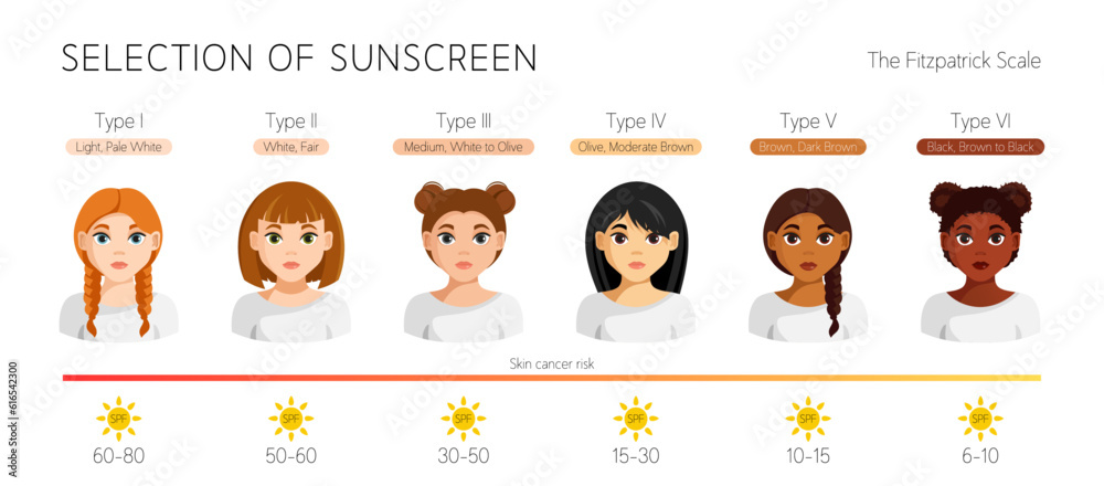 The Fitzpatrick scale. Women with different skin tone. Sun Protection ...