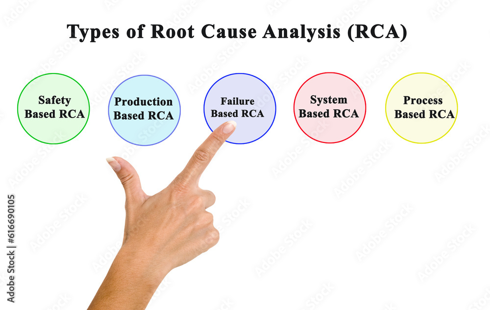 Types of Root Cause Analysis (RCA) Stock Photo | Adobe Stock