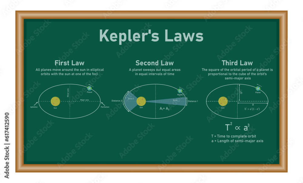 Kepler’s laws of planetary motion in astronomy. First, second and third ...