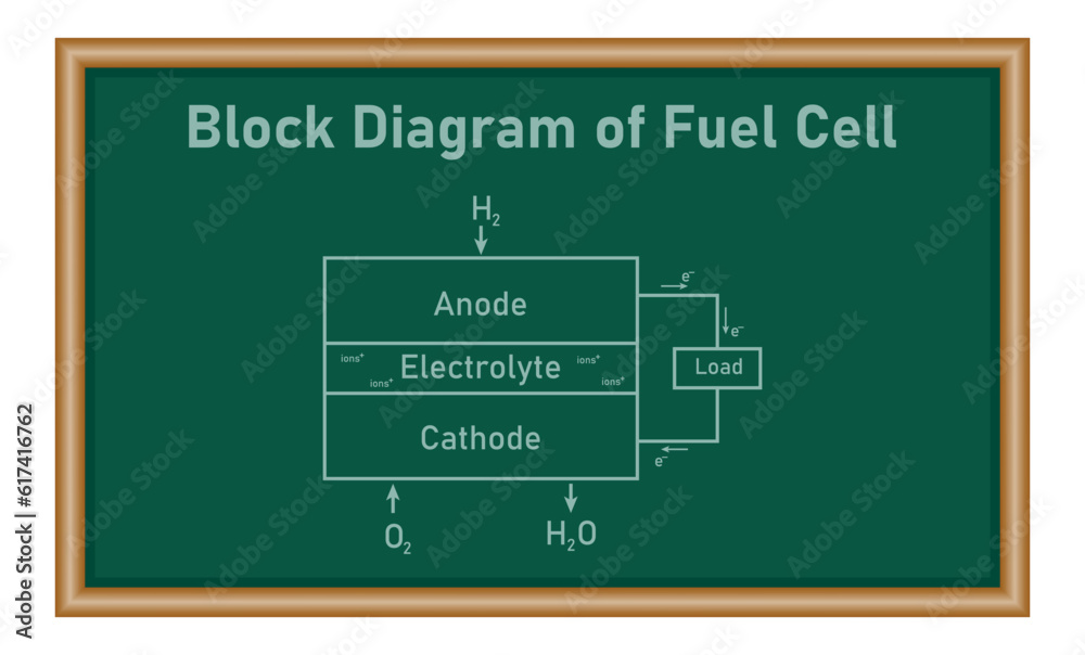 Block diagram of fuel cell. Schematic diagram of hydrogen fuel cell ...